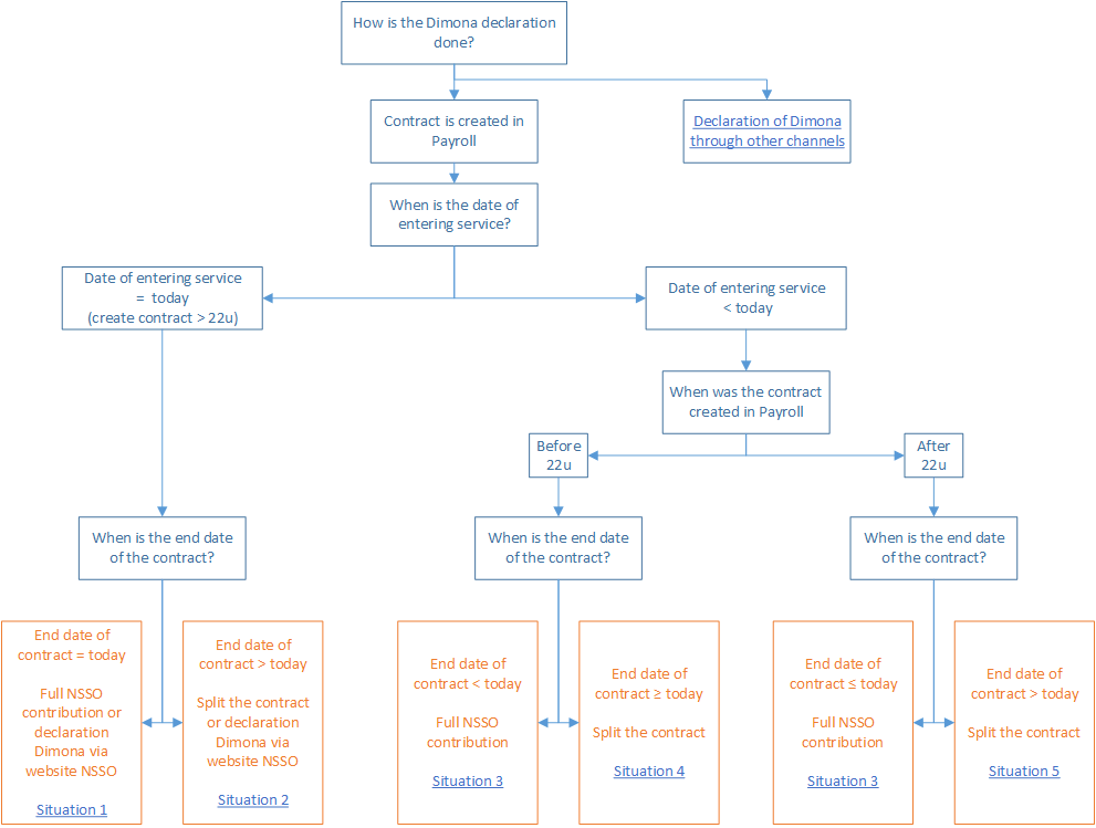 DIMONA declaration for student contracts